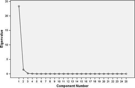 Scree Plot Showing The Eigen Value For Each Band For The First Subset