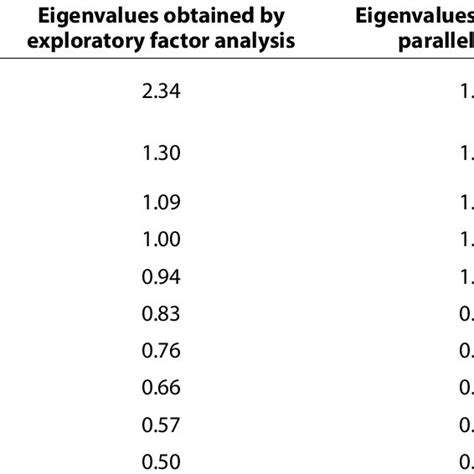 eigenvalues obtained by exploratory factor analysis and parallel