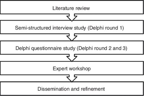 methodological outline for development of pocket checklist download