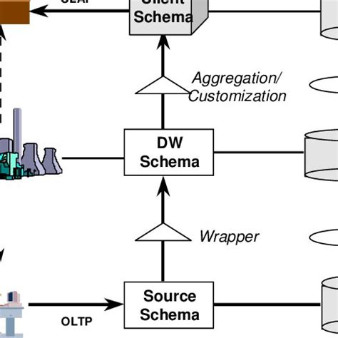 Pdf Data Warehouse Metadata