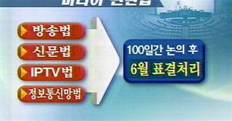 여야 미디어법 100일 논의 후 표결 합의