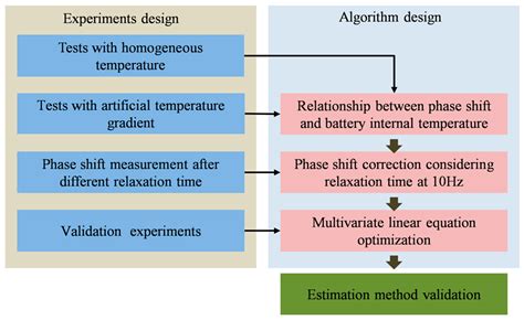 Battery Internal Temperature Estimation For Lifepo4 Battery Based On
