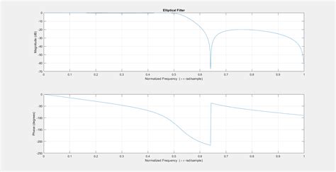 [solved] problem 3 using matlab design a low pass filter that has the