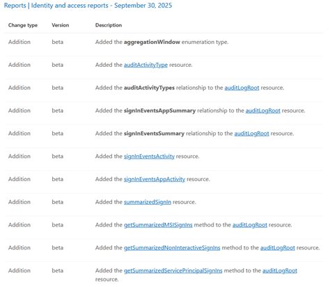 New Graph Api Methods Available For Entra Id Audit Logs Operations Blog