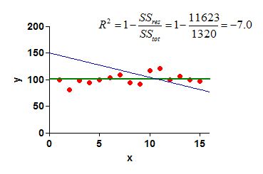 GraphPad Prism Curve Fitting Guide R Squared
