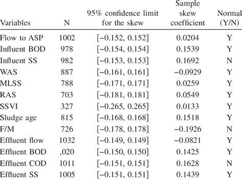 Result Of Approximate Normality Test For The Residuals Download Table