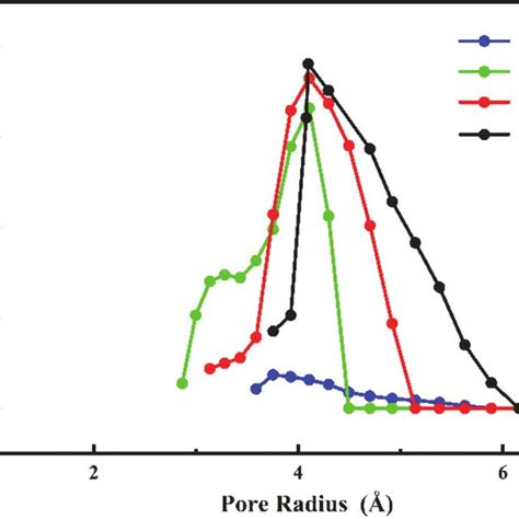 Pore Radius Distributions For The Samples By Dft Methods From Nitrogen