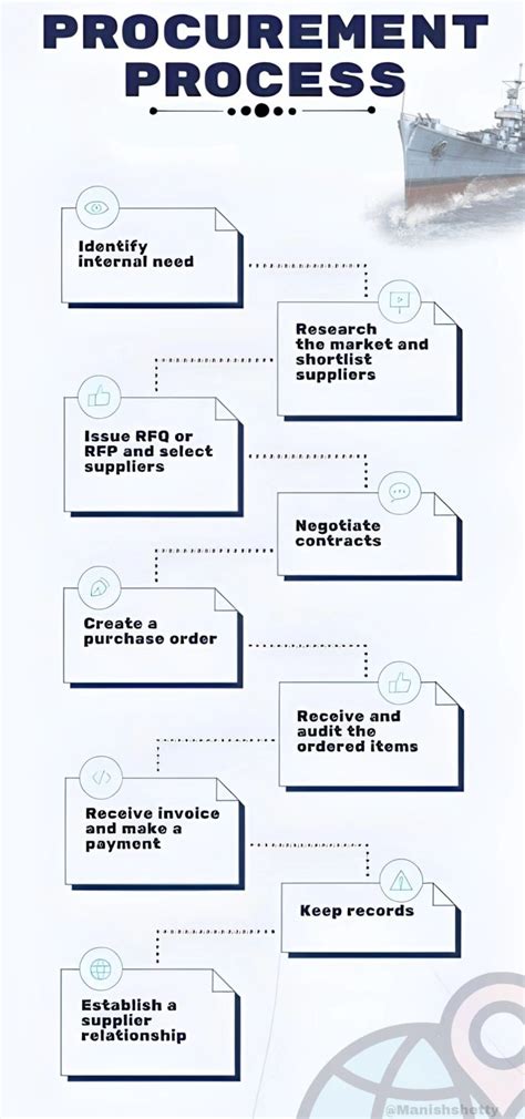 This Image Outlines The Best And Typical Procurement Process Which Is Essentially The Steps A