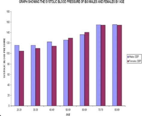 Figure 3 From Sex Differences And Relationship Between Blood Pressure And Age Among The Ibos Of