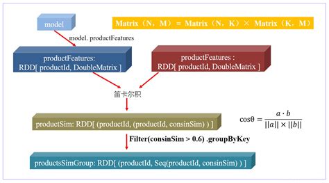 人工智能 推荐系统 模块02：离线推荐模块【基于lfm模型的推荐（als算法）、基于物品的协同过滤推荐（item Cf）、基于用户的协同过滤推荐（user Cf）、基于内容的相似推荐（tf