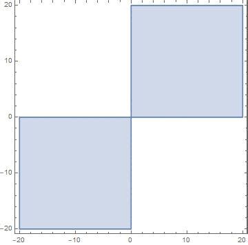 What Is Domain Of The Two Variable Function F X Y Sqrt Xy And Graph Is Function In Space