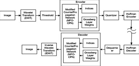 14 Block Diagram For Waveletcpn Based Image Compression Download