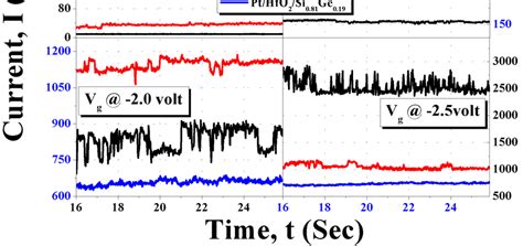 Random Telegraph Signals Observed For Different Samples Showing Complex Download Scientific