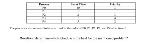 Solved Process PO P1 P2 P3 P4 Burst Time 10 1 2 1 5 Priority Chegg