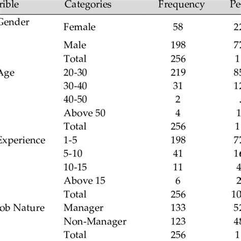 Proposed Conceptual Framework Note Dotted Lines Represent Mediating Download Scientific
