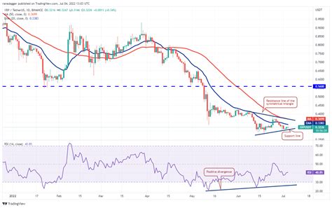 Price Analysis 74 Btc Eth Bnb Xrp Ada Sol Doge Dot Leo Shib