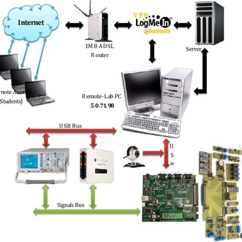 the components of the remote lab scheme download scientific diagram