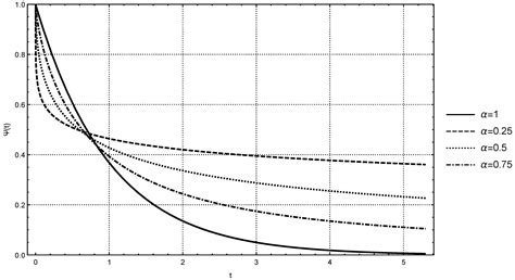 A Note On The Equivalence Of Fractional Relaxation Equations To