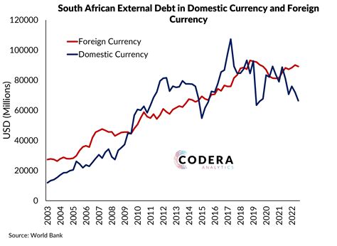 South Africas Foreign Debt Codera Analytics