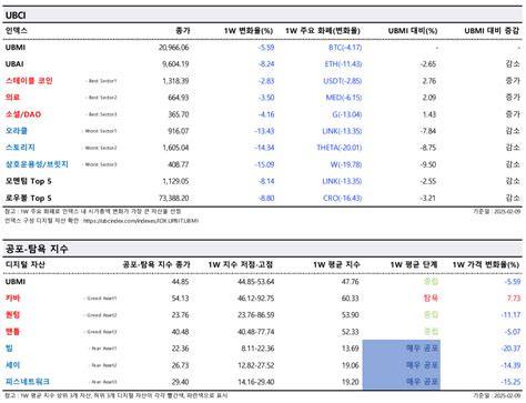 암호화폐 시장 주요 지수 일제히 하락