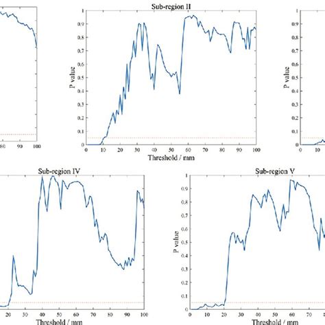 p value of ks test of the gpd fitting with different thresholds in the