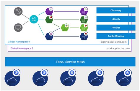 Vmware Tanzu Service Mesh Built On Vmware Nsx Is Now Available