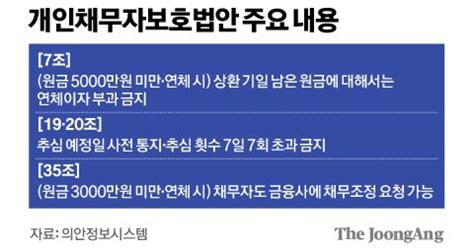 착한 정책의 역설 개인채무자보호법안 논란대출 문턱 높일 것