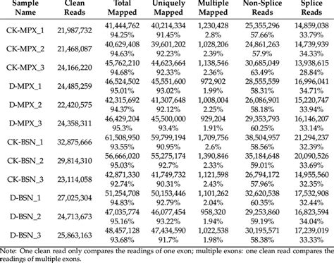 Shanlan Upland Rice Clean Reads Compared With Nipponbare Series