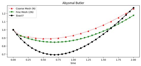 Convergence Of A Multistep Method — Numerical Analysis