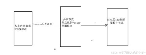 Cgi程序刷新共享内存视频流到cgi怎么刷新网页局部数据 Csdn博客