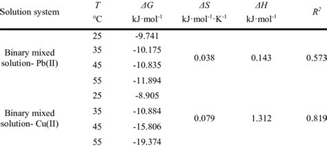 Thermodynamic Data On The Sorption Of Cuandpb By Melamine Download