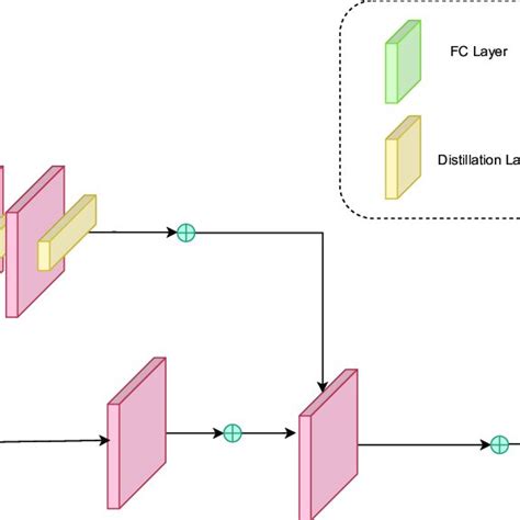 Overall Informer Architecture The Encoder Takes The Incomplete Time