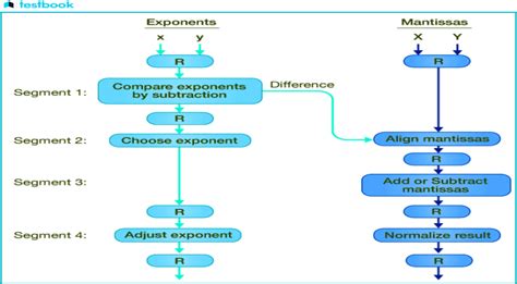 Arithmetic Pipeline In Computer Architecture Detailed Explanation