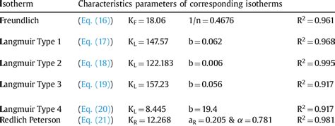 Comparison Of Isotherm Parameters And Coefficient Of Correlation