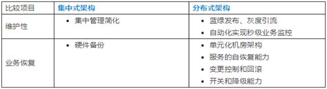 架构选型必读：集中式与分布式全方位优劣对比 架构 Dbaplus社群：围绕data、blockchain、aiops的企业级专业社群。技术大咖、原创干货，每天精品原创文章推送，每周线上