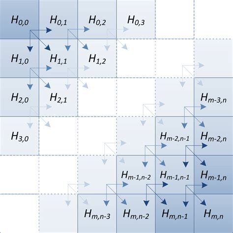 Data Dependences In The Alignment Matrix H Download Scientific Diagram