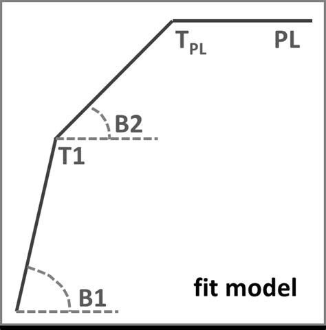Figure S2 Fit Model Schematic Representation Of The Piecewise Linear