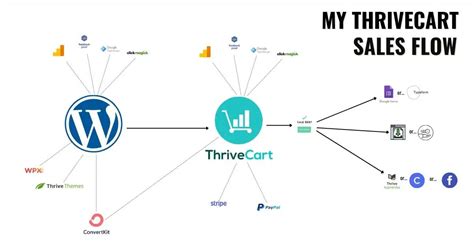 In Sales With ThriveCart Behind The Scenes ThriveCart Review