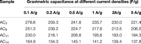 Gravimetric Capacitance Of Sacs At Different Current Densities