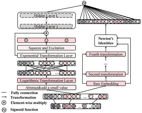 A Dual Adaptive Interaction Click Through Rate Prediction Based On Attention Logarithmic