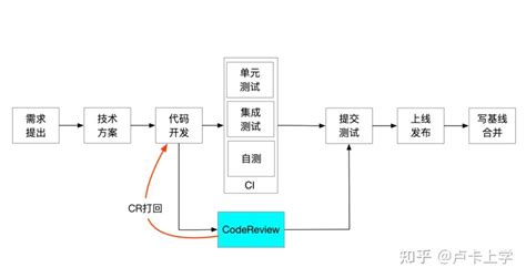 【知识整理】 简述 Codereview 代码审查 知乎