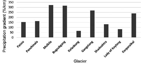 Estimated Precipitation Gradient Km 1 For The Nine Glaciers