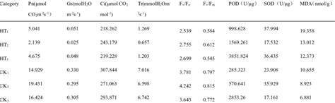 statistical table of sample sequencing data evaluation download scientific diagram