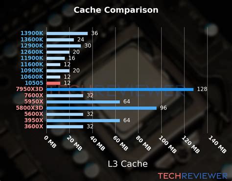 Is The Core I5 10505 Cpu Good For Gaming Techreviewer