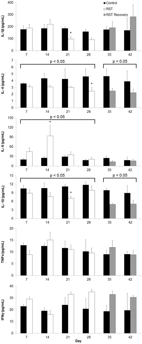 Circulating Levels Of Pro And Anti Inflammatory Cytokines Were