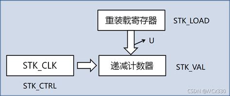 stm32f429入门（十六）：systick stm32f429 systick csdn博客