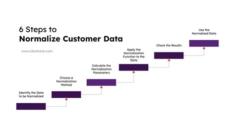 customer data normalization transforming raw data into actionable insights ppt