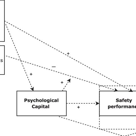 Relationship Between The Studied Variables Note Adapted From The