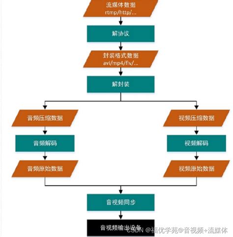 视频播放器工作原理解析 Csdn博客