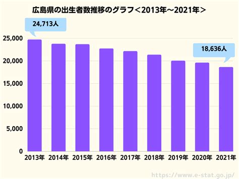広島県の出生者数推移のグラフ＜2013年から2021年まで＞ パッとグラフ